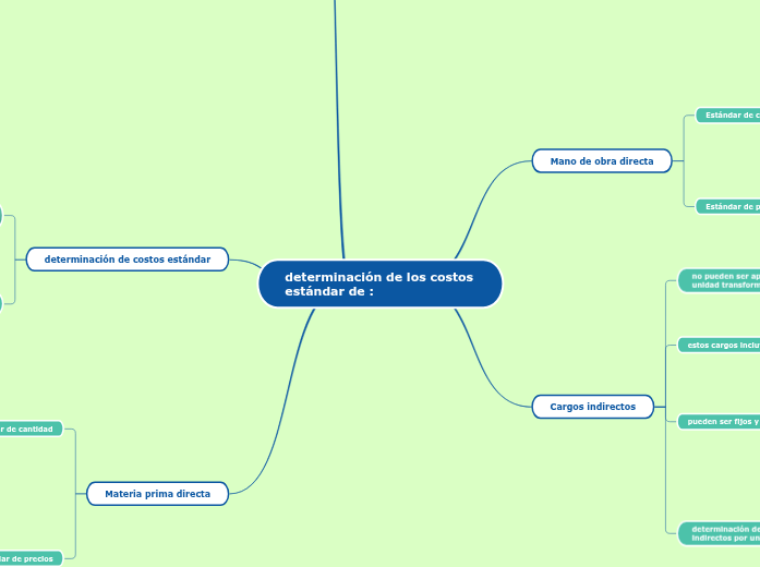 mapa conceptual act 3 - Mind Map