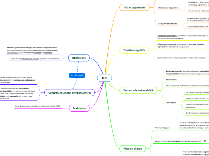 TOC - Mind Map