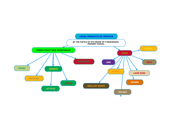 LOCAL PRODUCTS OF IMATHIA - Mind Map