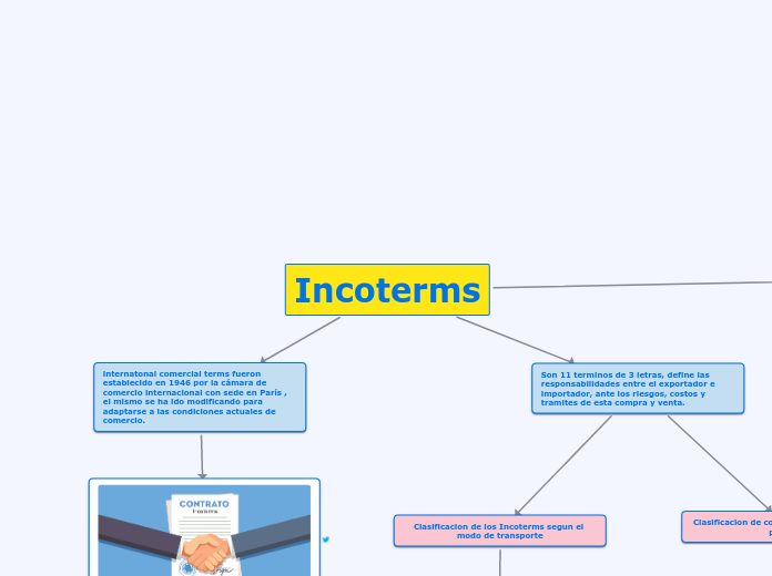 Incoterms - Mind Map