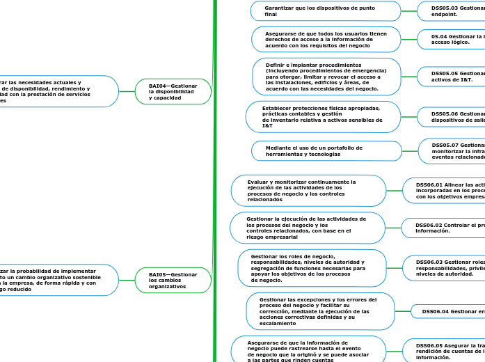 Objetivos Core - Mind Map