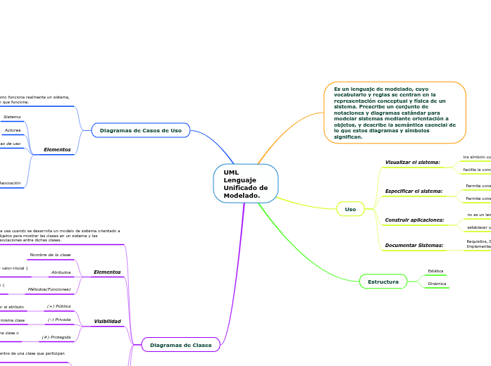 UMLLenguajeUnificado deModelado. - Mind Map