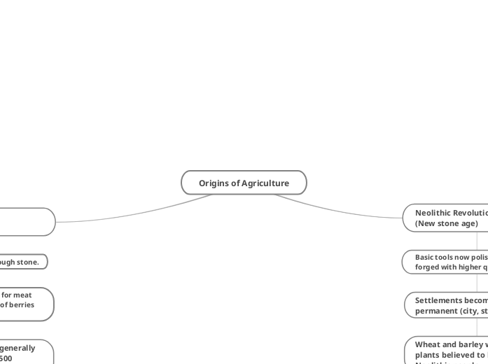Origins of Agriculture - Mind Map
