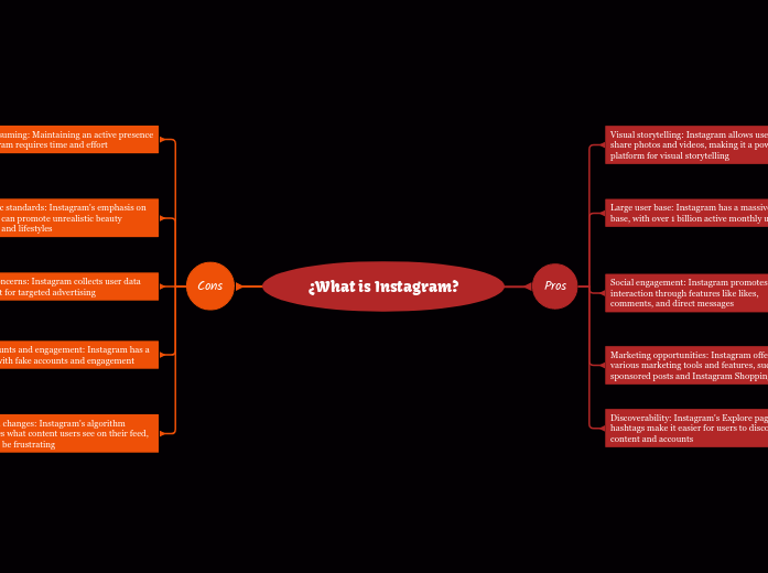 ¿What is Instagram? - Mind Map