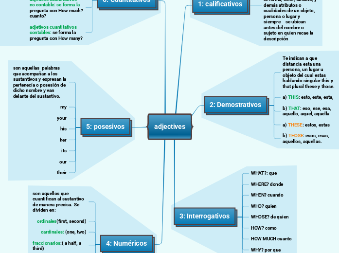 adjectives - Mind Map
