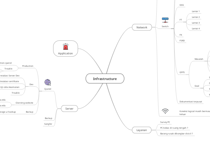 Infrastructure- - Mind Map