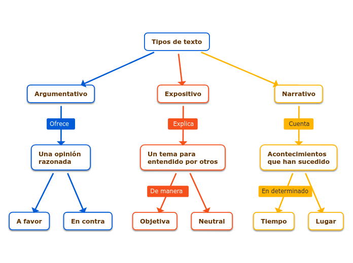 Tipos de texto - Mind Map