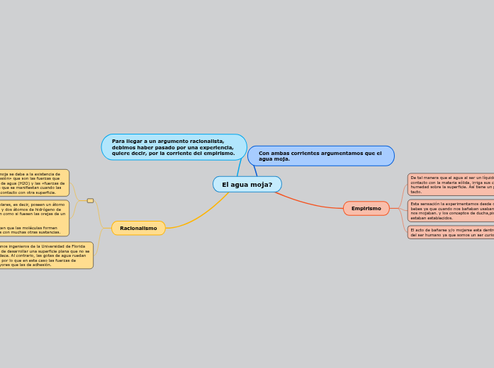 El agua moja? - Mind Map