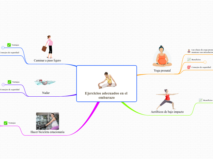 Ejercicios adecuados en el embarazo - Mind Map