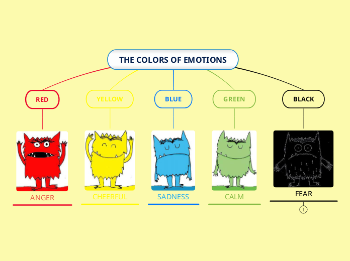 THE COLORS OF EMOTIONS - Mindmap