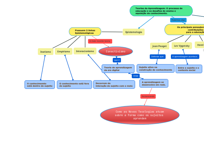 Epistemologia - Mind Map