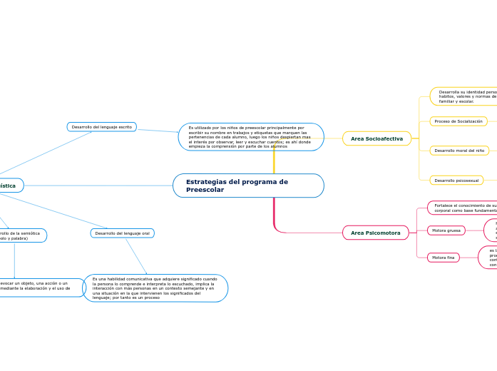 Estrategias del programa de Preescolar - Mind Map