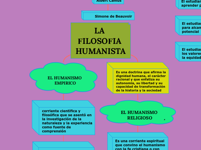 LA FILOSOFIA HUMANISTA - Mind Map