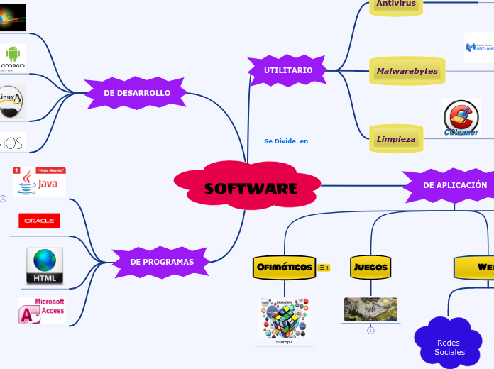SOFTWARE - Mind Map