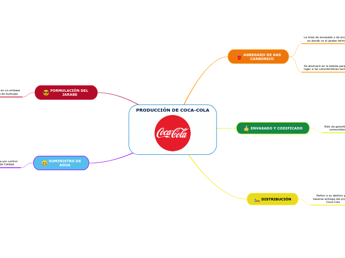 PRODUCCIÓN DE COCA-COLA - Mind Map