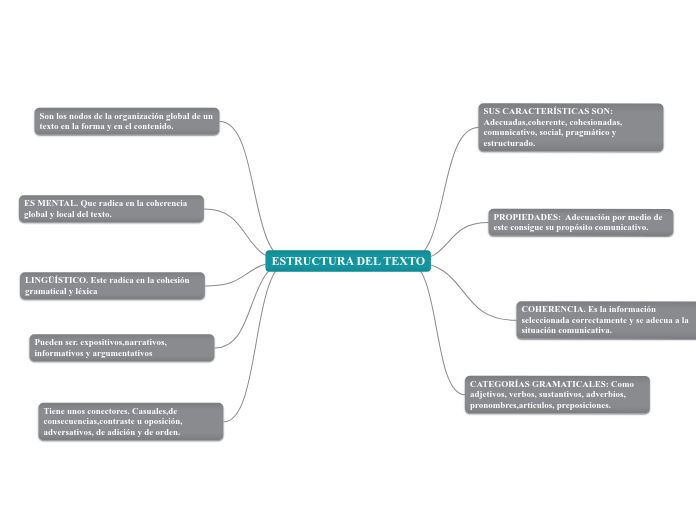 ESTRUCTURA DEL TEXTO - Mind Map