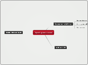 Speaking presentation - Mind Map