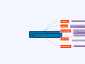 Los Niveles de la Lectura - Mind Map