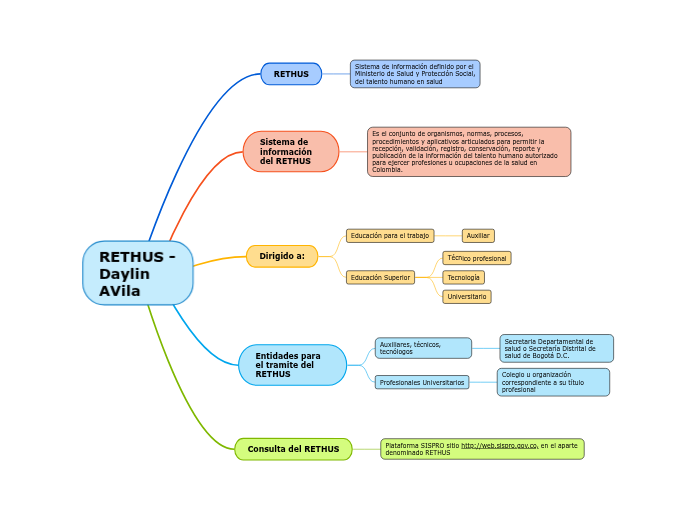 RETHUS - Daylin AVila - Mind Map