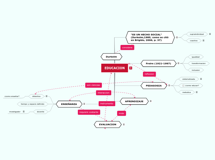 EDUCACION - Mind Map