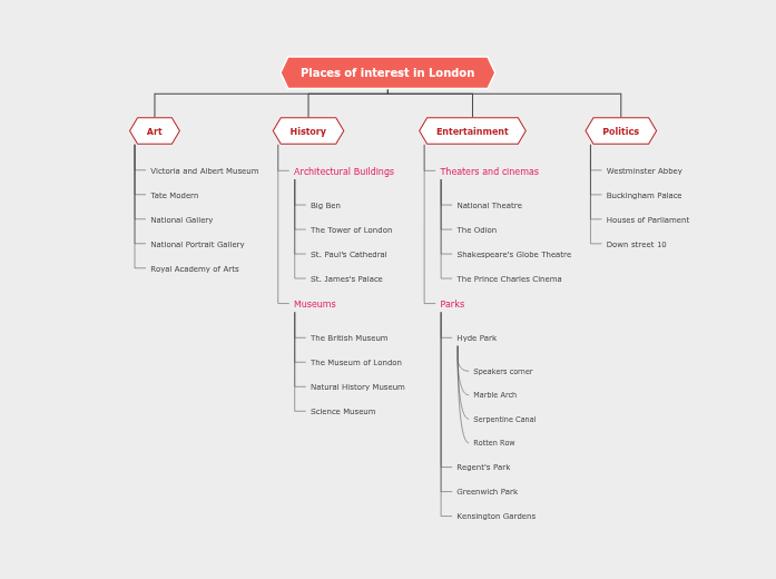 Places of interest in London - Mind Map