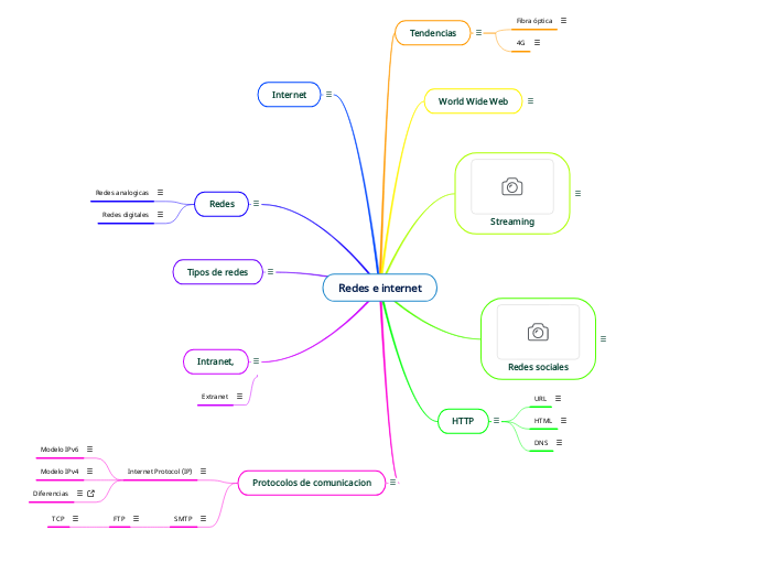 Redes e internet - Mind Map