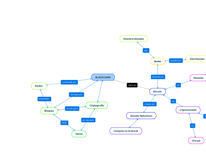 BLOCKCHAIN - Mind Map