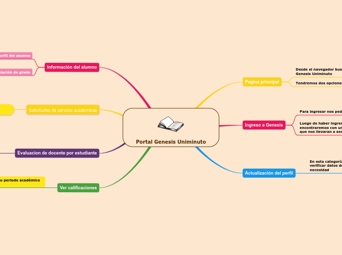 Portal Genesis Uniminuto - Mind Map