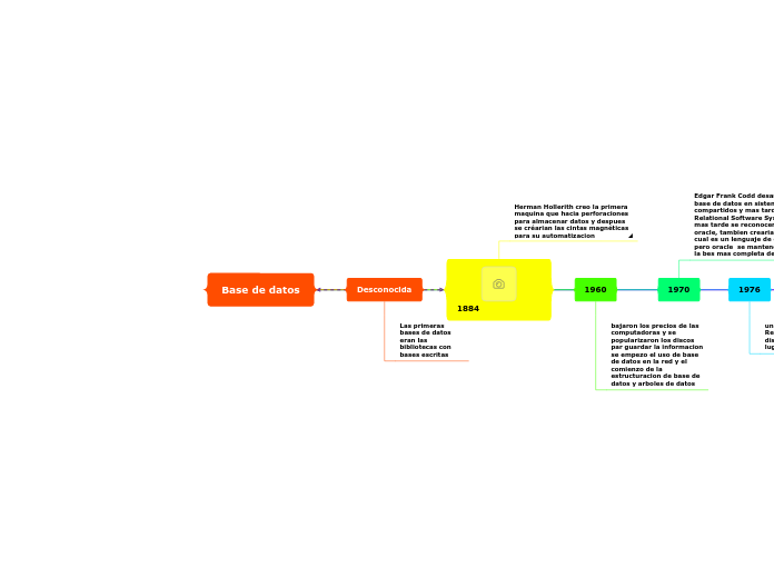 Base de datos linea de tiempo - Mind Map