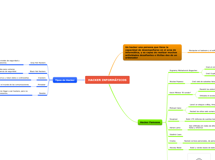 HACKER INFORMÁTICOS - Mind Map