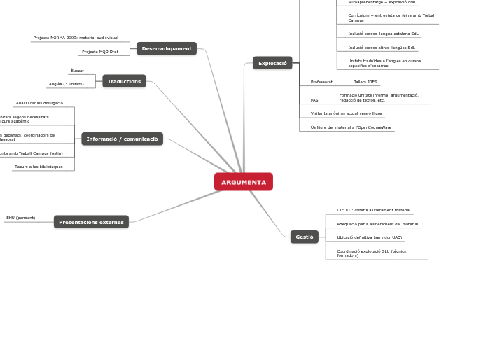 ARGUMENTA - Mind Map