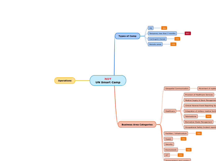 UN Smart Camp - Session 2a - Mind Map