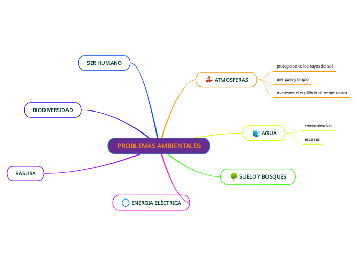 PROBLEMAS AMBIENTALES - Mind Map