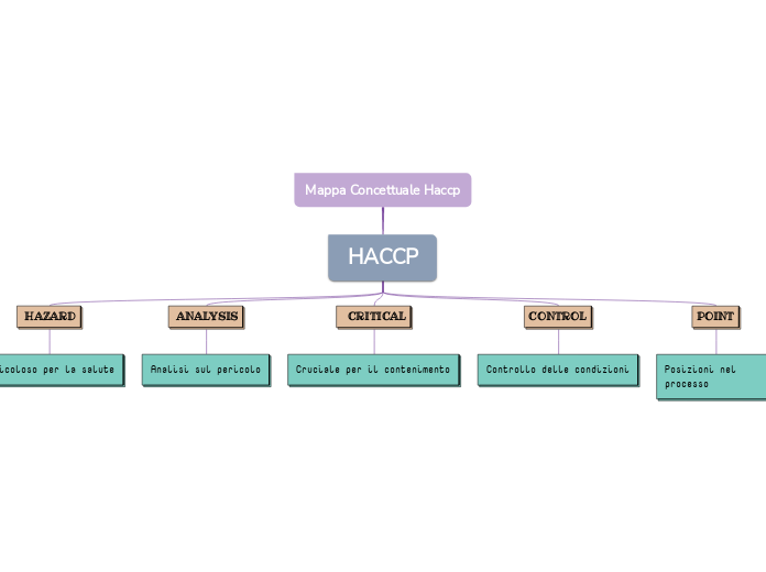 Mappa Concettuale Haccp - Mind Map