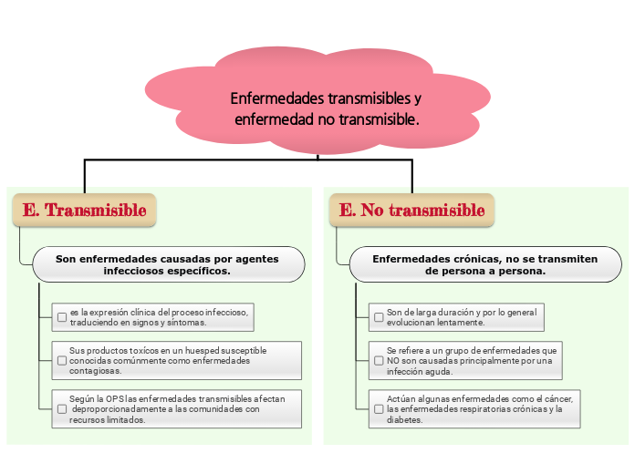 Enfermedades transmisibles y enfermedad no...- Mind Map