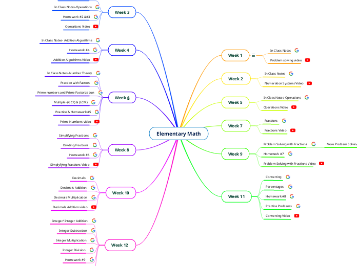 Elementary Math - Mind Map