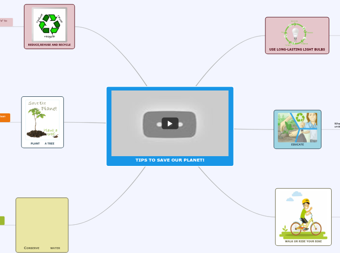 tips to save our planet! - Mind Map