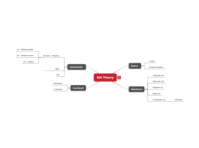 Set Theory - Mind Map