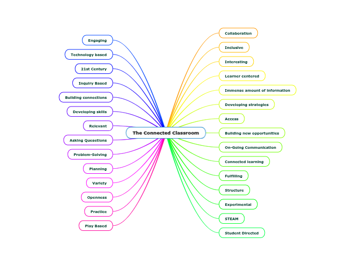 The Connected Classroom - Mind Map