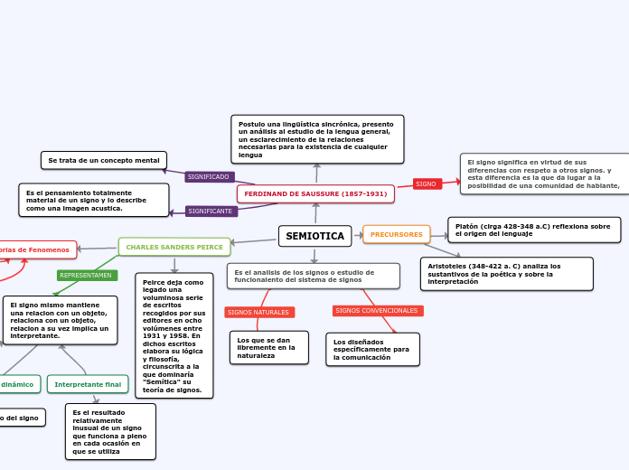 SEMIOTICA - Mind Map