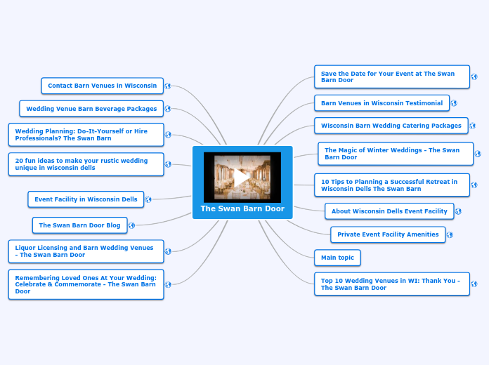 The Swan Barn Door - Mind Map