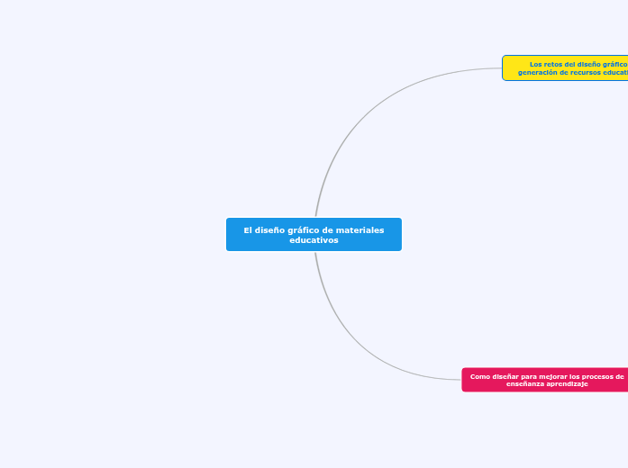 El diseño gráfico de materiales educativos - Mind Map
