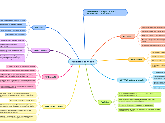 Formatos de Video - Mind Map