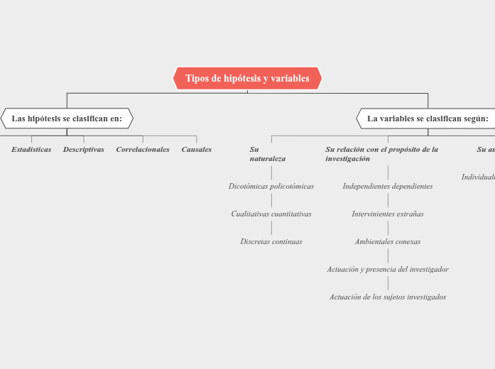 tipos de hipótesis - Mind Map