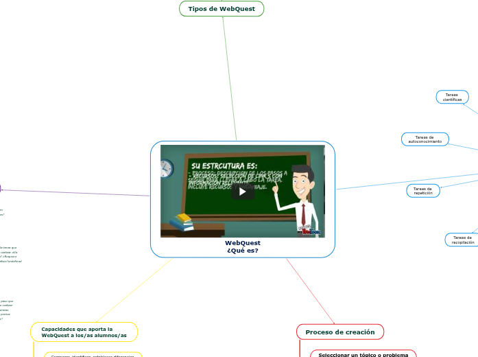 WebQuest ¿Qué es? - Mind Map