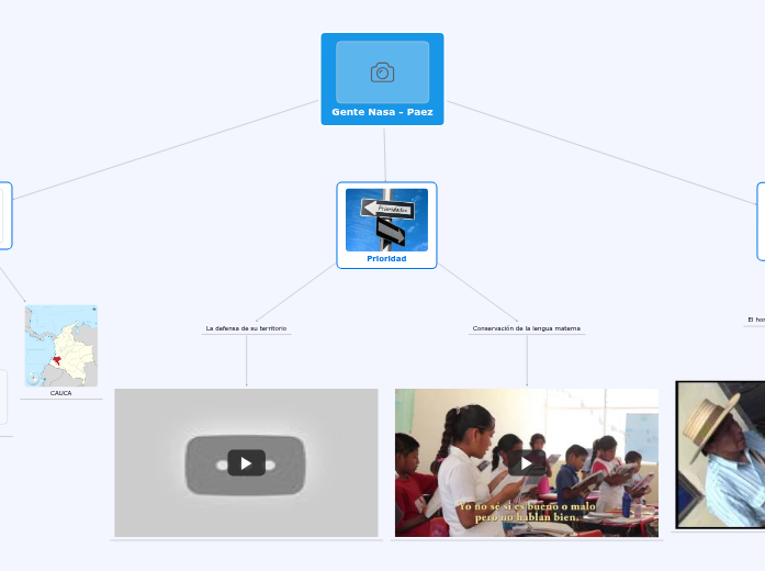 gente nasa - Mind Map
