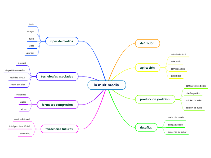 la multimedia - Mind Map