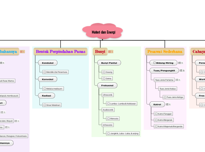 Materi dan Energi - Mind Map
