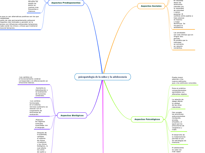 psicopatología de la niñez y la adolescenc...- Mind Map