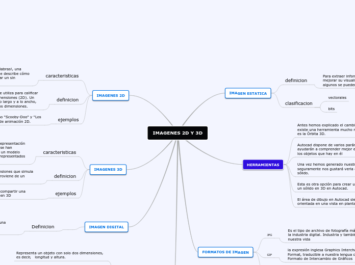 IMAGENES 2D Y 3D - Mind Map